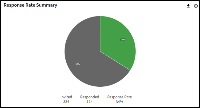 Summary – PG Employee Experience